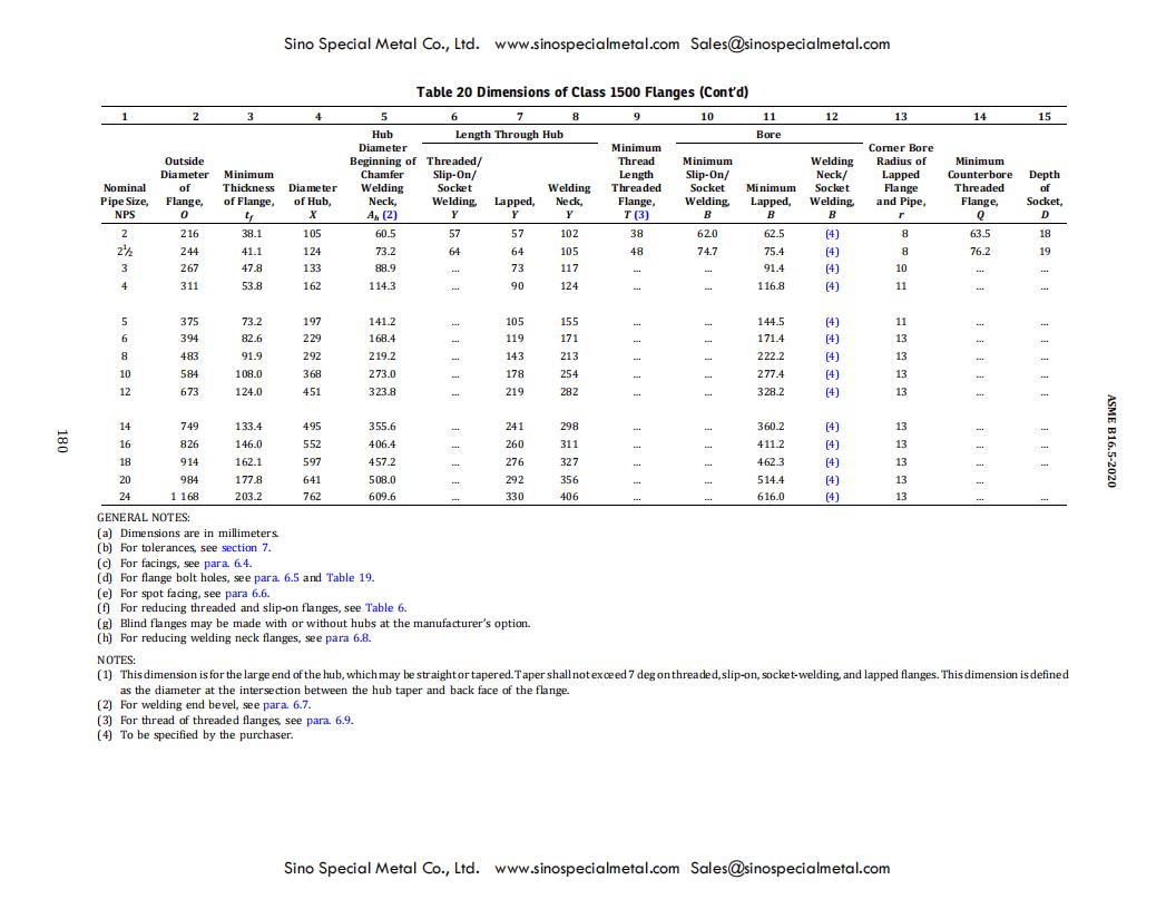 ASME B16.5 Dimensions of Class 1500 Flanges