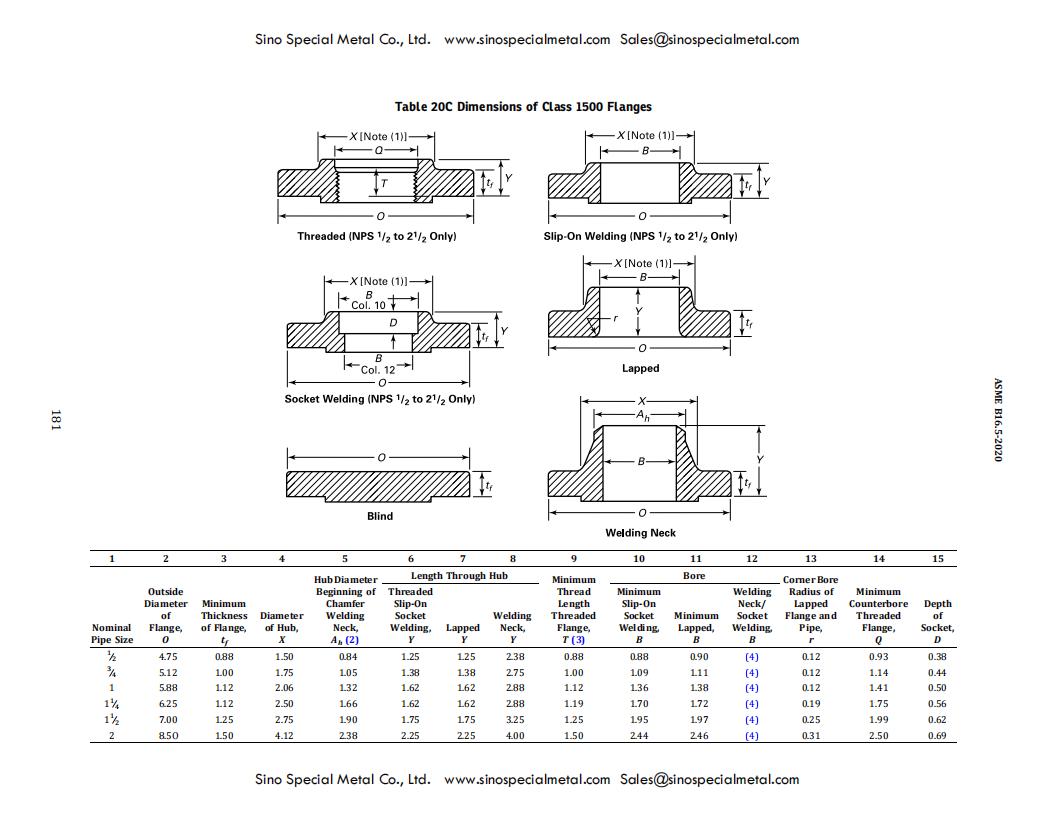 ASME B16.5 Dimensions of Class 1500 Flanges