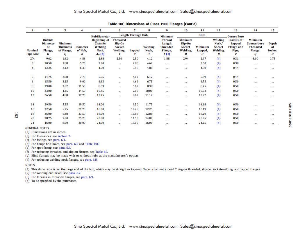 ASME B16.5 Dimensions of Class 1500 Flanges