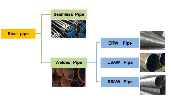 Seamless pipe vs Welded pipe